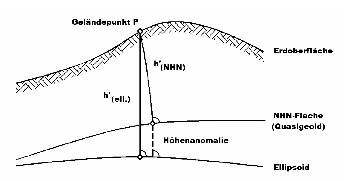 Geomapping Tips and Tricks: UTM Streckenreduktion wegen Geoidundulation