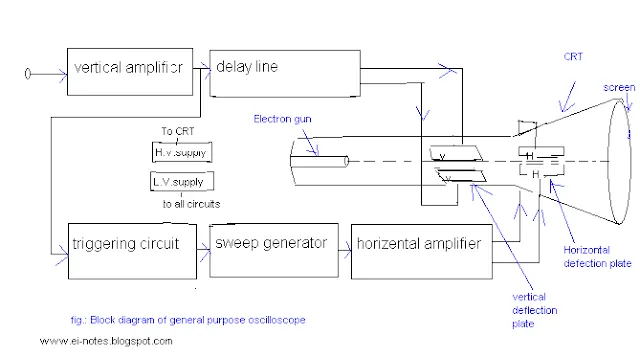 the Block diagram of a general purpose oscilloscope and its Basic ...