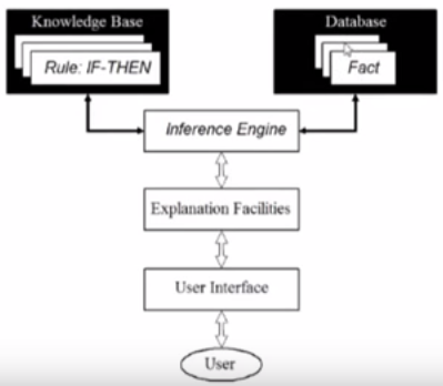 Structure of rule-based expert system - New Technology