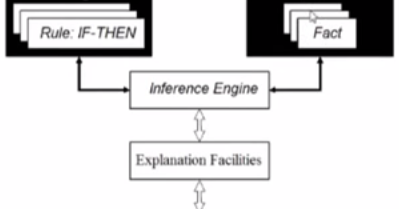 Structure of rule-based expert system - New Technology