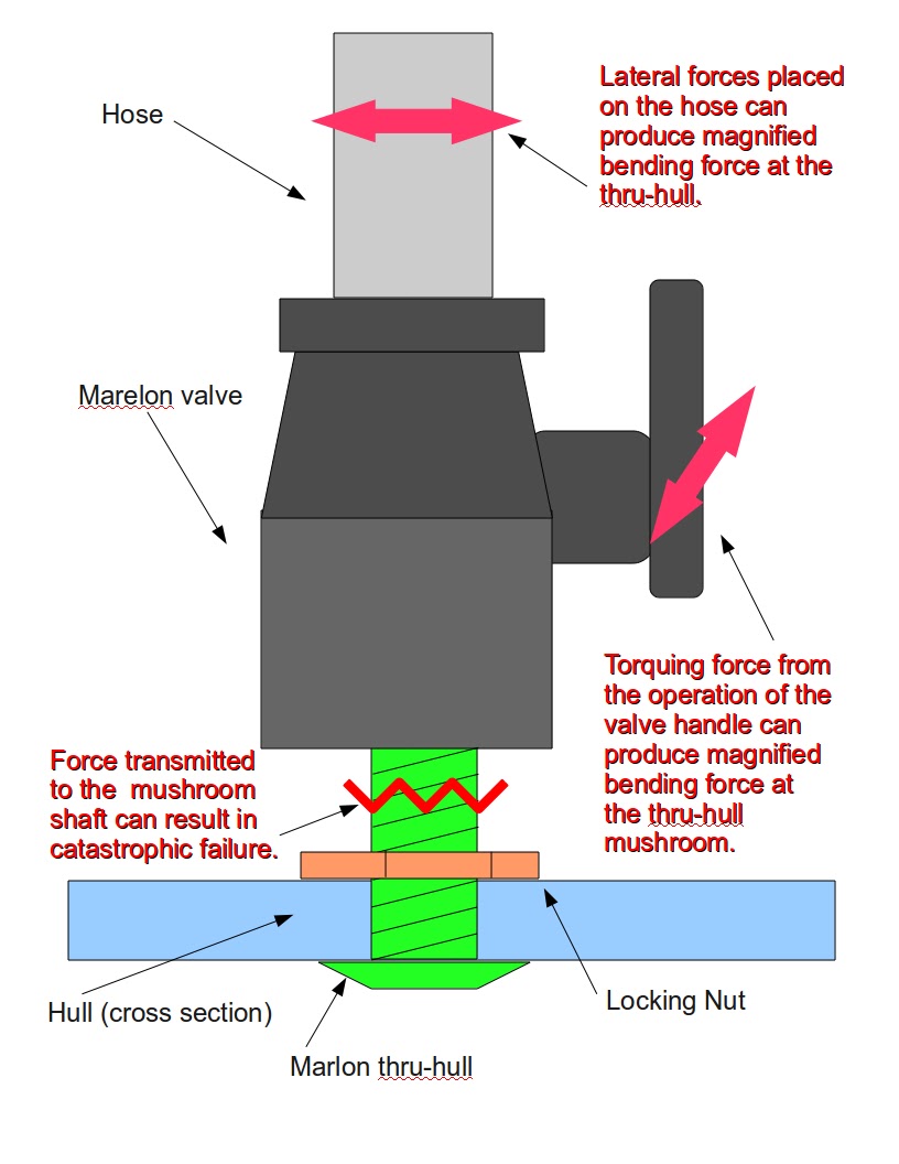TritonBoatWork: Thru-hull Flange Plate and Marelon Flanged Valve ...