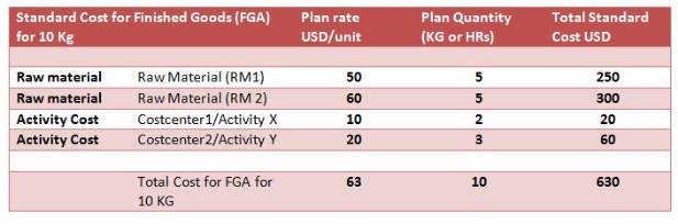 SAP FICO Central: Material Ledger Overview
