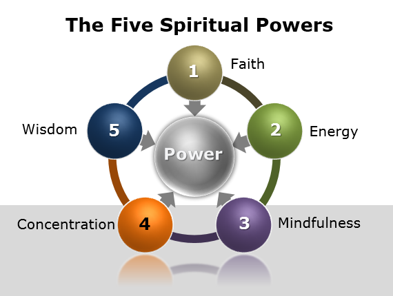 Roy's World: The Five Spiritual Powers
