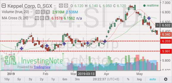 Singapore Shares Information: Keppel Corp