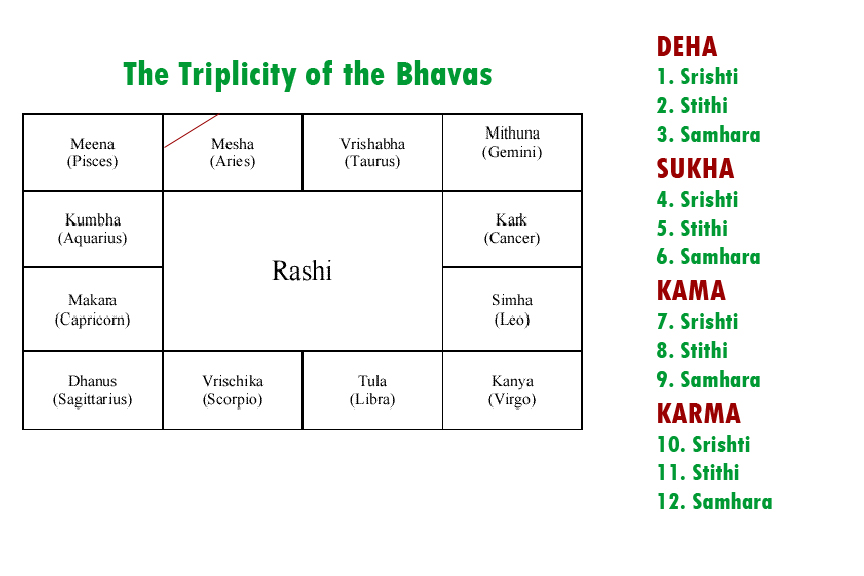 Hindu Astrology: Jyotisha: Adhyatmika Khanda- Theory