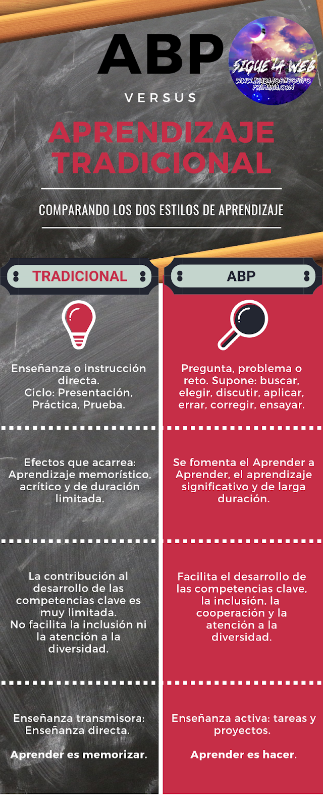 Economía de bachillerato: Infografía ABP Vs Tradicional