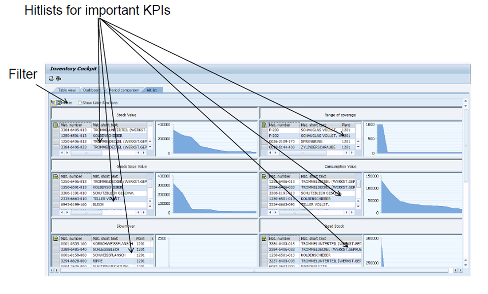 The Key Figure 'Dead Stock' in SAP-ERP - SAP Community