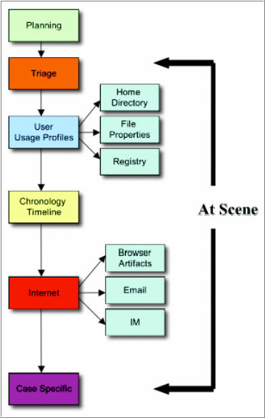 Journey Into Incident Response: Links
