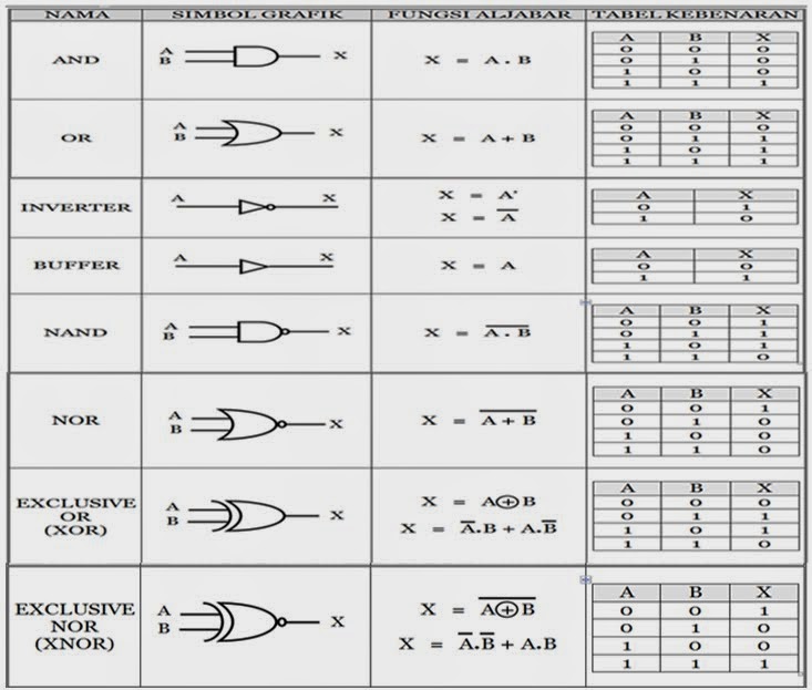Rustan5797~Knowledge Is Power: Pengertian Gerbang Logika Dan Jenis-jenisnya