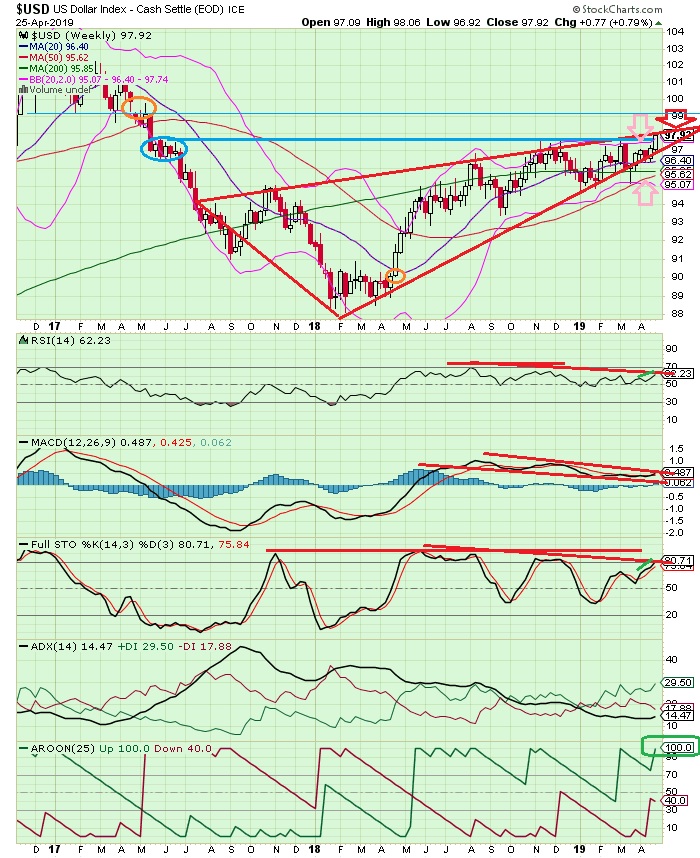 The Keystone Speculator™: XEU Euro and USD US Dollar Weekly Charts