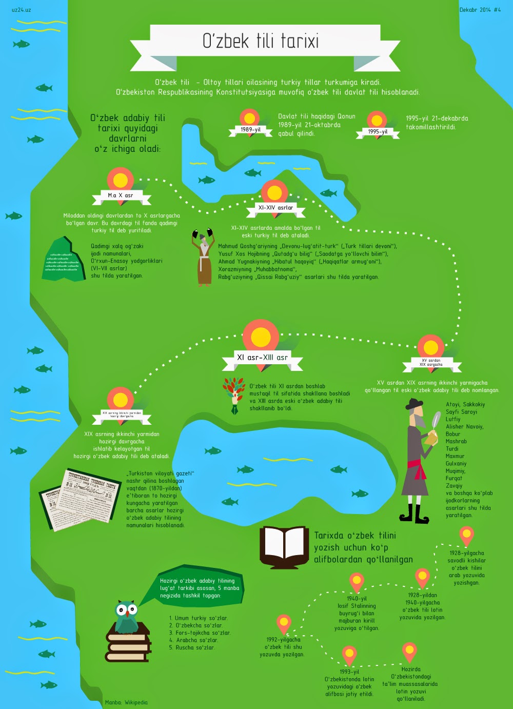 Infografika.uz: O'zbek tili tarixi