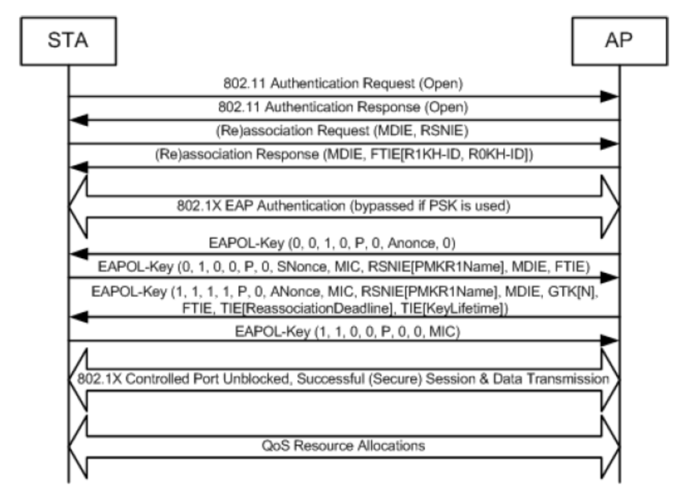 Wifi Roaming Techniques : Pre-Authentication, PMK Caching, OKC, Fast ...
