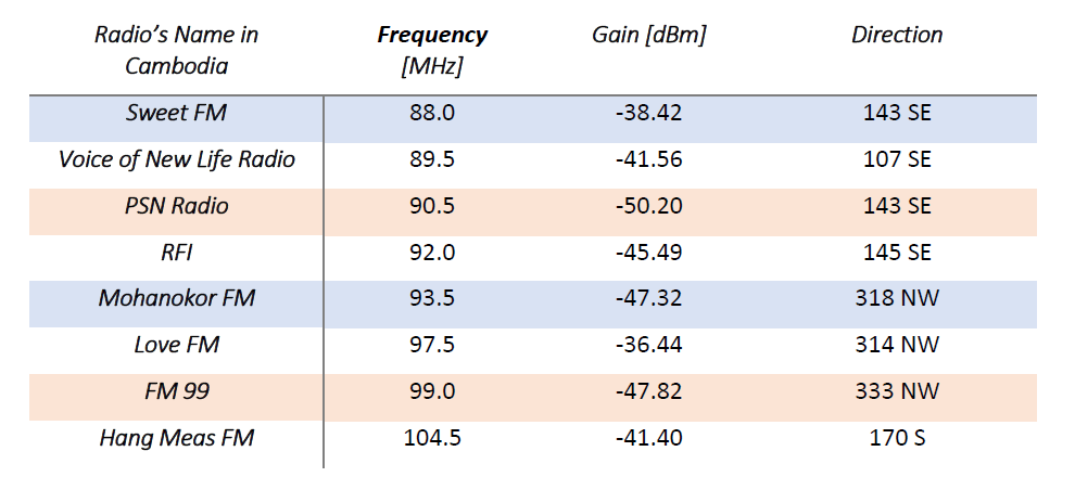 Dipole Antenna FM Radio Frequency Analysis - Tann Thona