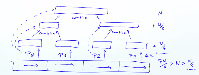 Sonny不讀不行 Scala Parallel Programming筆記 11 Splitter And Combiners