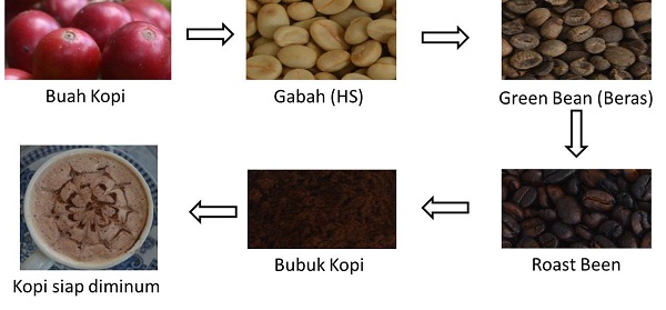 Langkah Kopi [4] : Proses Sangrai (Roasting)
