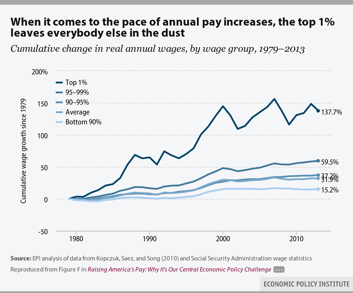SOCIALISM OR YOUR MONEY BACK US Wage Levels In Graphs socialism-or-your-money-back-us-wage-levels-in-graphs