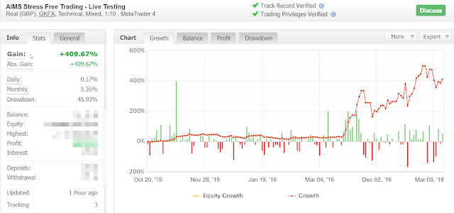 AIMS Stress Free Trading 400 Percent Profit Strategy aims-stress-free-trading-400-percent-profit-strategy