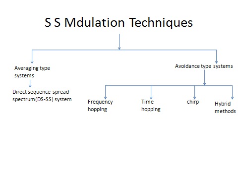 Spread spectrum modulation