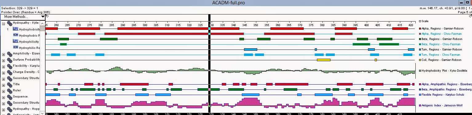 Human Perceptron: ACADM gene and it's disease