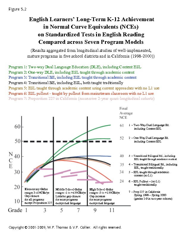 Esperanza School of Language and Culture: Research Findings on Dual ...