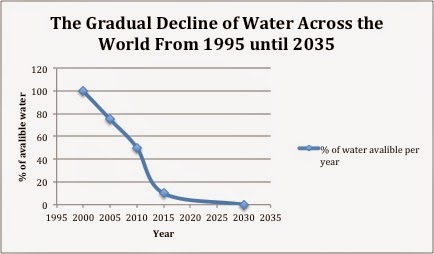 The Earth Without Water: What Will Happen to the Human Population?