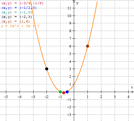 The Math Blog: Graphing quadratic in standard form