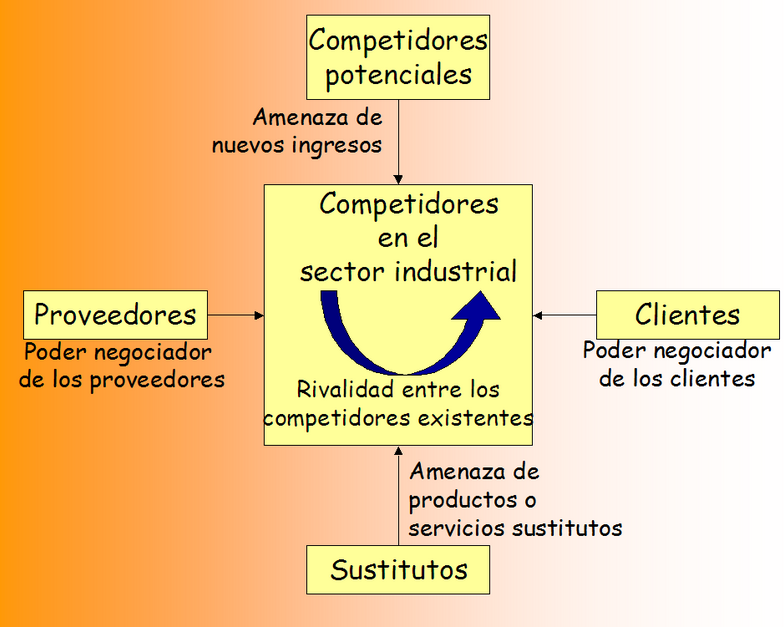 Costos estratégicos: MATRIZ DE LAS 5 FUERZAS DE MICHAEL PORTER.