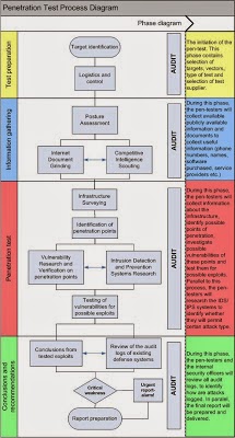 Penetration Testing Methodology Basic Knowledge | NDT SERVICES