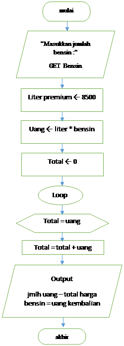 Pengantar Teknologi Informasi dan komunikasi : Contoh Flowchart Kasir ...