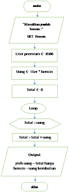 Pengantar Teknologi Informasi dan komunikasi : Contoh Flowchart Kasir ...