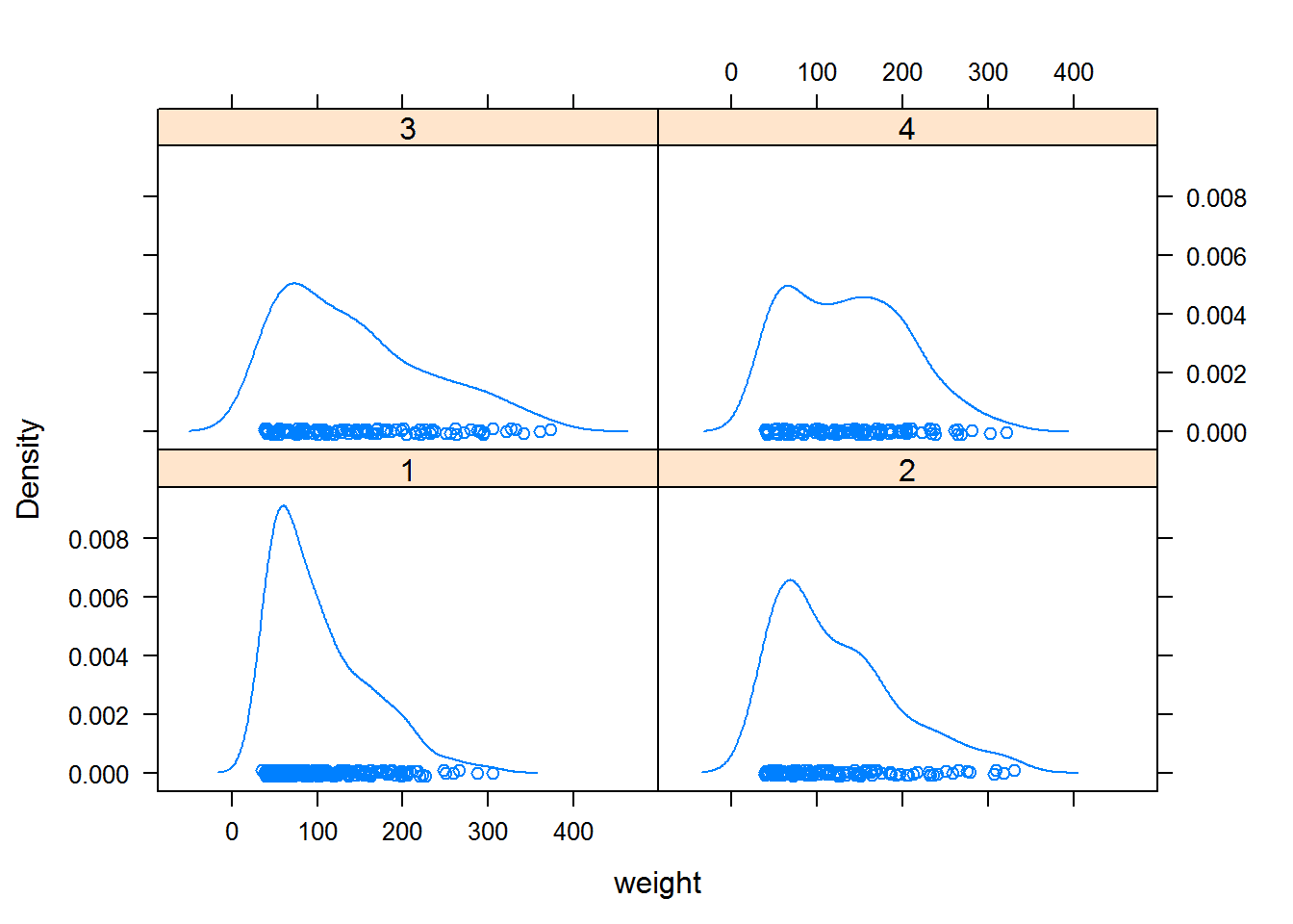 ggplot2 and lattice