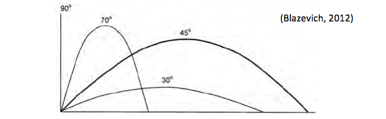 Javelin Biomechanics: How can the distance of the javelin throw be ...