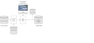 Understanding oracle financials