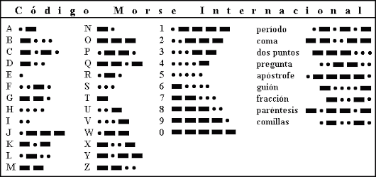 Código morse. Este es el código morse, y aquí os dejo un link para ...