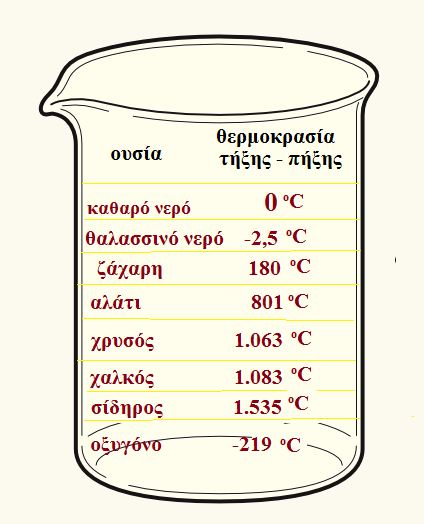 3. Τήξη και πήξη - Όλα για την τάξη μου