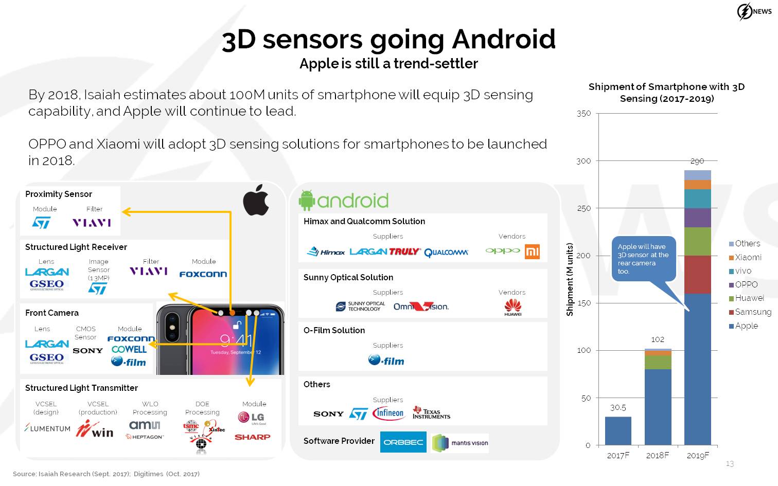 Image Sensors World: IFNews 2018 Mobile Imaging Predictions
