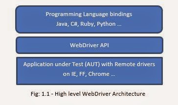 Automation Mentor: Selenium WebDriver - Concepts & Architecture
