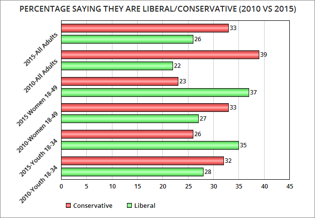 jobsanger: American Public Is Becoming More Liberal