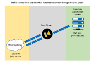 Schneider Electric Operations Management Systems Evolution: Data Diodes for Levels 2-3 and 3-4 ...