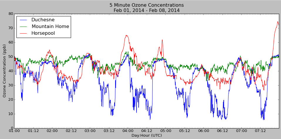 Brian Blaylock's Python Blog: Easy Legend