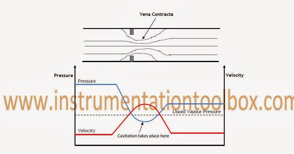 How Cavitation Takes Place in a Control Valve ~ Learning ...