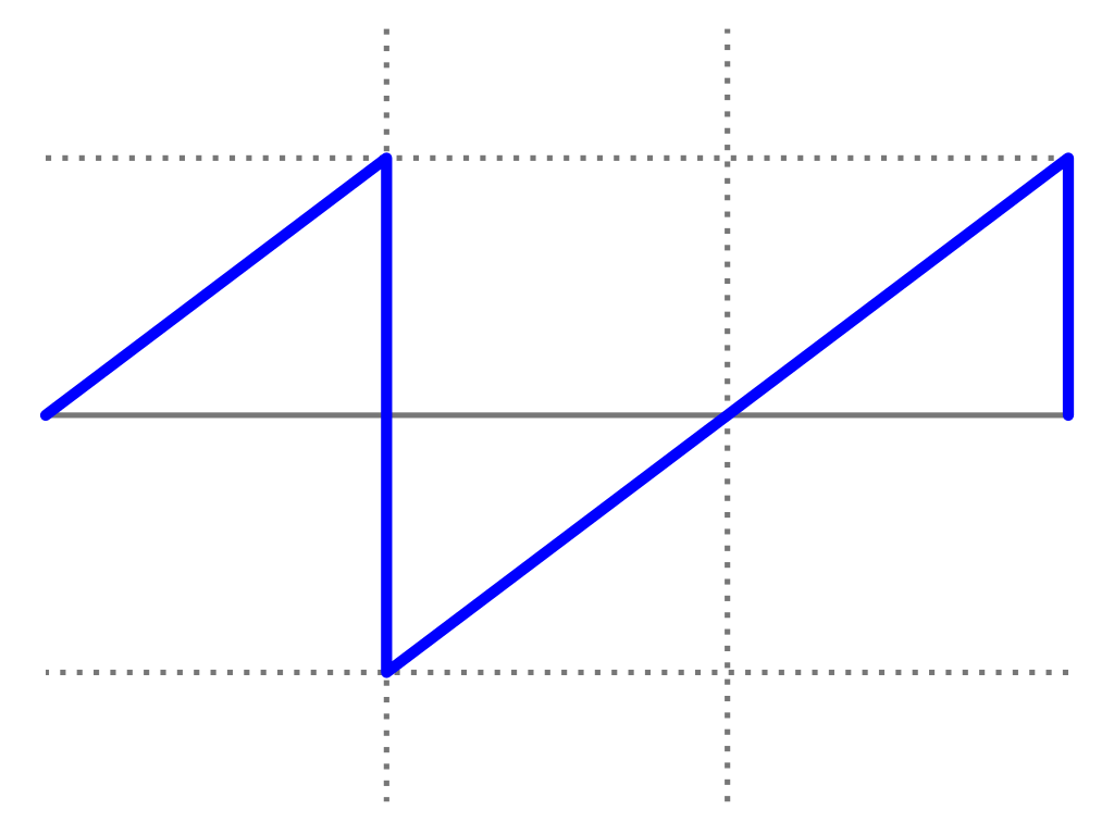 Octavio Rojas : The science of Synthesis - Part 5 Waveshapes and it's ...