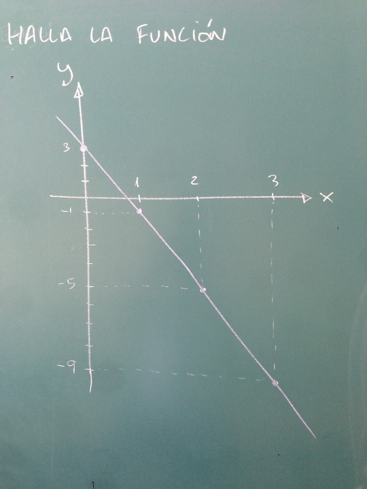 Doniban: Más ejercicios de repaso función lineal