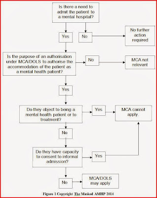 The Masked AMHP: AM v SLAM: How to Decide between the Mental Capacity ...