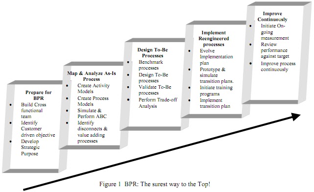 Management: Business Process Reengineering