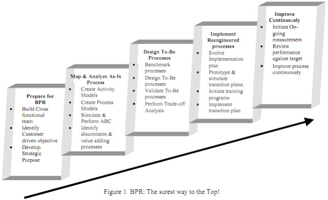 Management: Business Process Reengineering