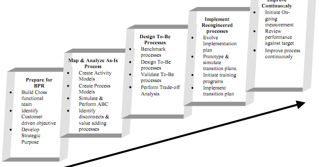 Business Process Reengineering Methodology