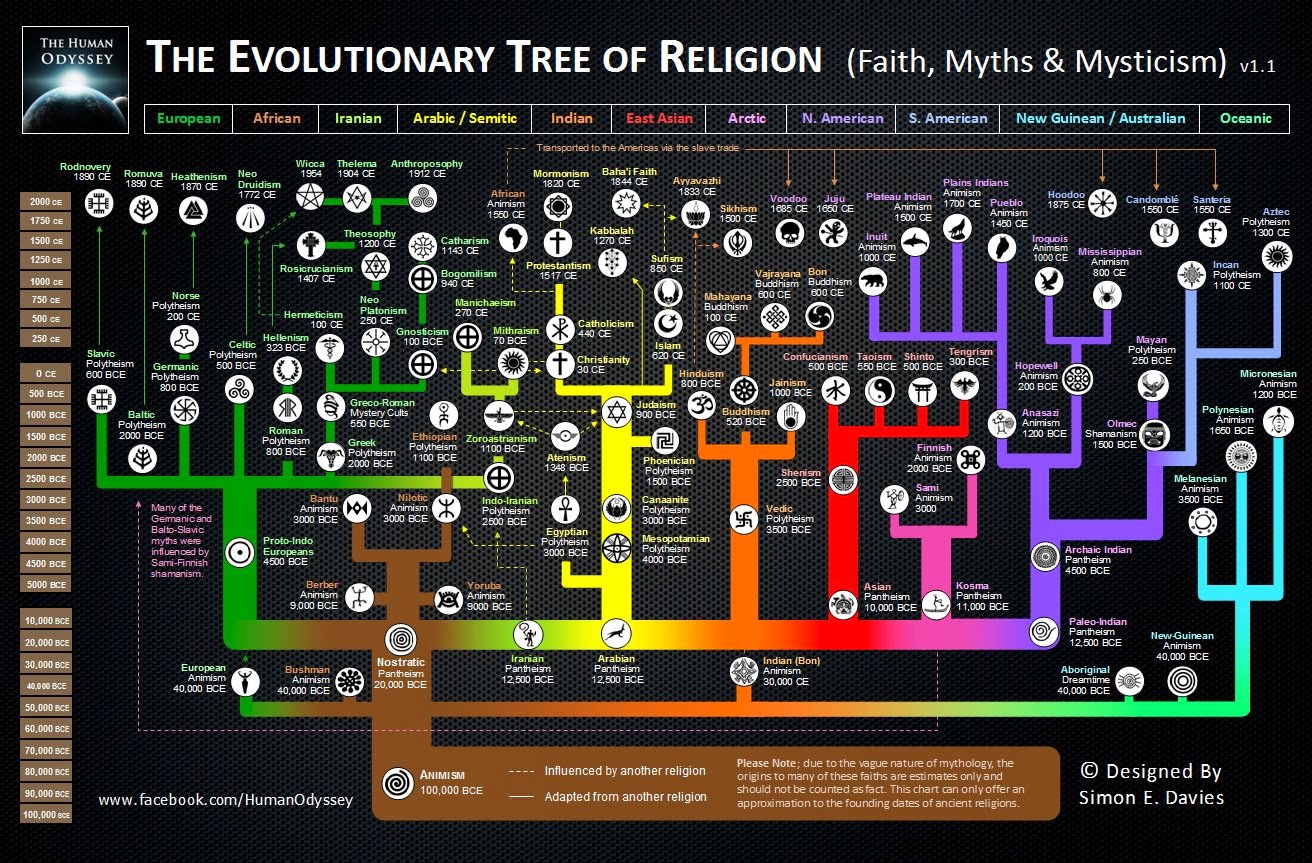 erevoktonos: Το δέντρο των θρησκειών
