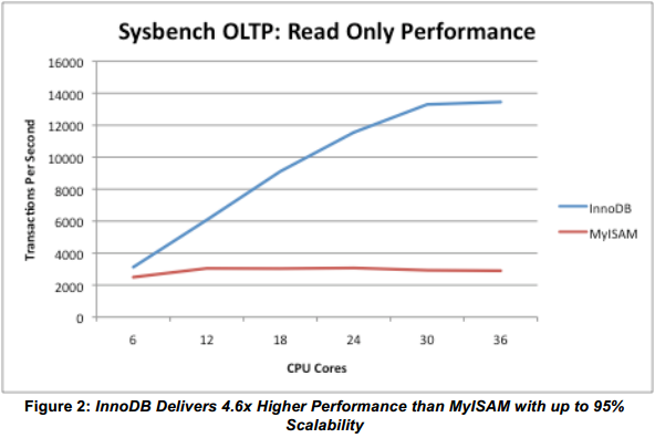 MySQL - Conversão de tabelas MYISAM para INNODB:Database Blog