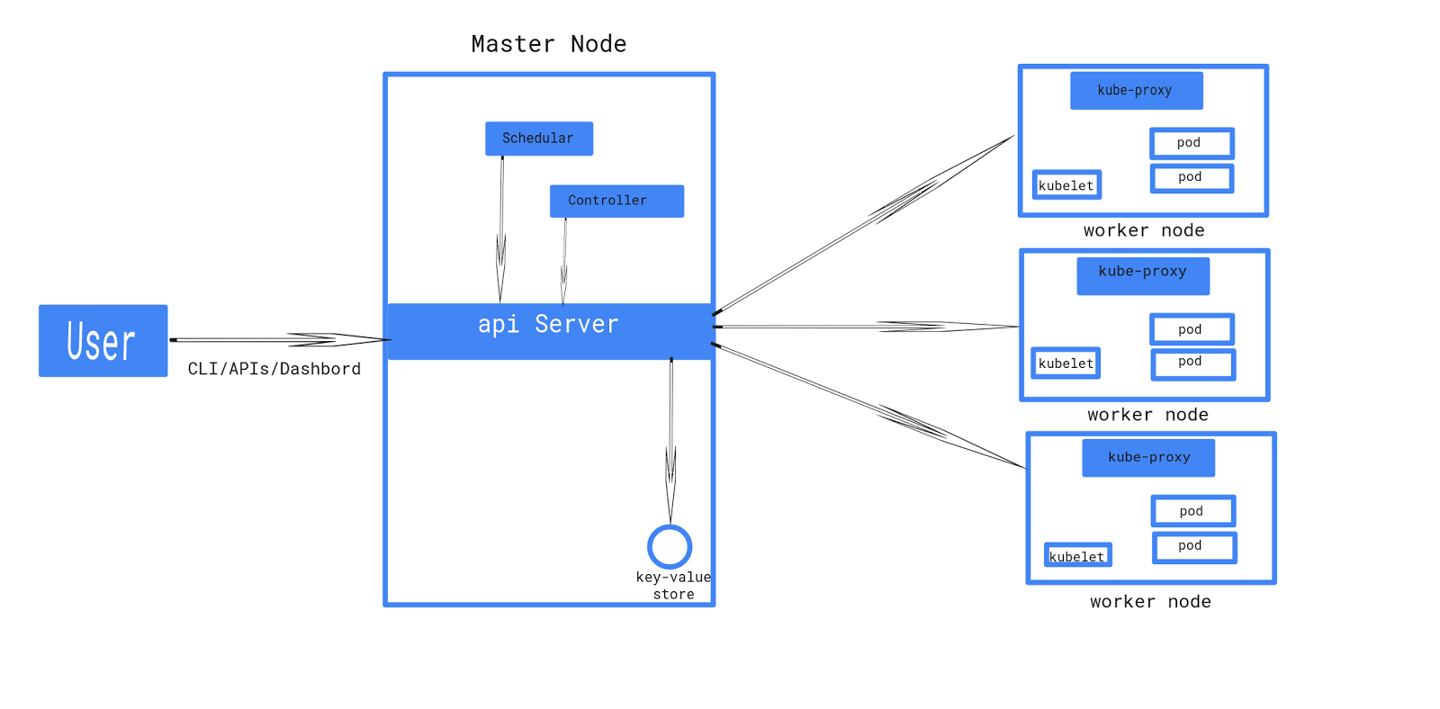 Introduction to Kubernetes